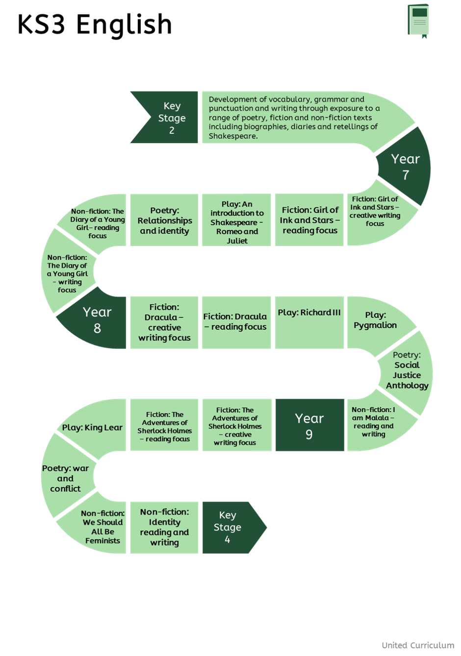 English | Subjects | Learning | Hartshill Academy